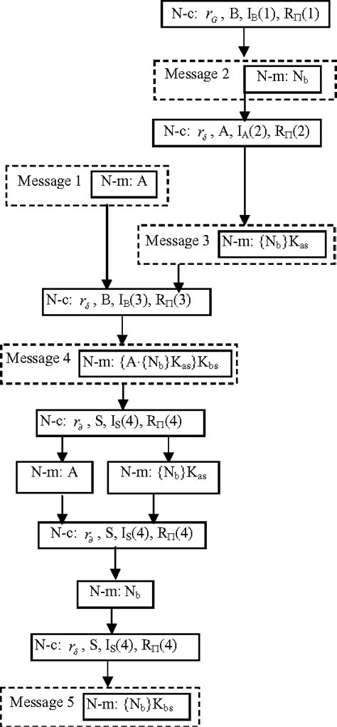 Figure 3 From A Directed Graph Based Authentication Protocol Model And