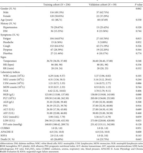 Table 1 From Predictive Significance Of The Prognostic Nutritional