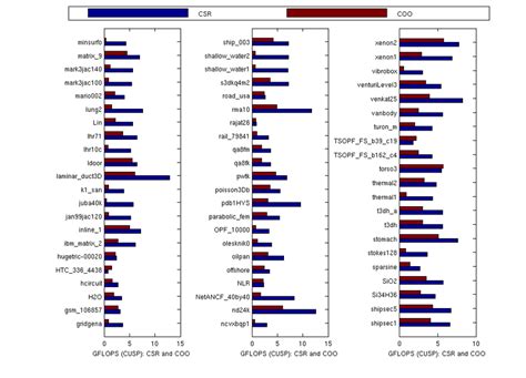 spmv gflops of matrices in csr and coo formats using cusp