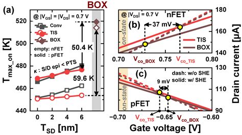 Accurate Evaluation Of Electro Thermal Performance In Silicon Nanosheet Field Effect Transistors