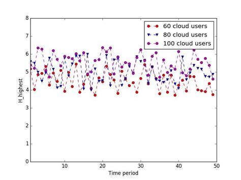 Feedback Entropy Of A Cloud Provider Under Normal Practices Download Scientific Diagram