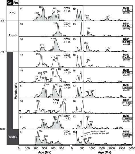 Kernel Density Estimation Plots Of Detrital Zircon Ages From Each