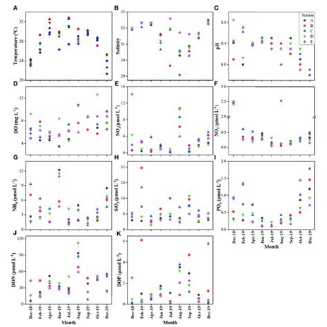 Spatial Temporal Variations Of Environmental Parameters During The