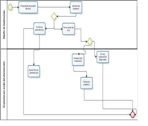 Diagramas De Procesos