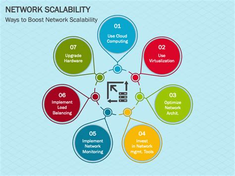 Network Scalability PowerPoint And Google Slides Template PPT Slides