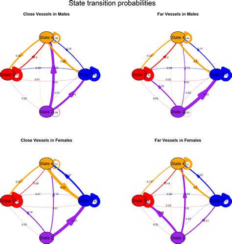 Frontiers Effects Of Vessel Distance And Sex On The Behavior Of
