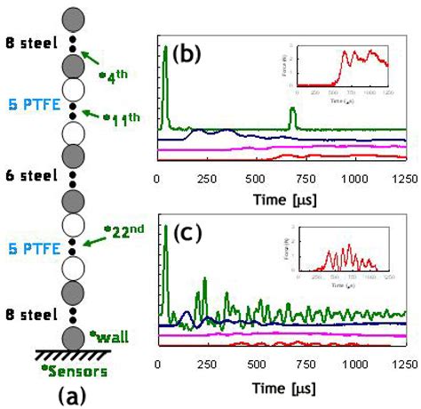 Figure 2 From Energy Trapping And Shock Disintegration In A Composite Granular Medium