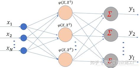 机器学习算法推导 手写实现 RBF网络 知乎