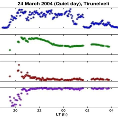 local time lt variation of the parameters 4 s 0 v c v and
