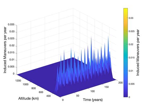 Additional Induced Maneuvers From The New Constellation C And Download Scientific Diagram