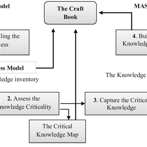An Extract Of The Criticality Calculation Table Download Scientific Diagram