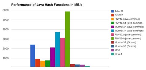 Comparison Of Hash Functions And Performance Benchmarks Open Source