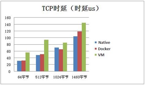 docker、虚拟机性能测试 docker性能损失多大 csdn博客