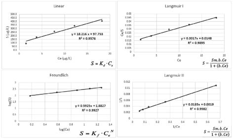 Linearization Graphs Of The Linear Freundlich And Langmuir I And Ii