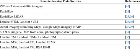 remote sensing data sources download table