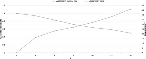 Anonymity Success Rate And Anonymity Time Versus K Download
