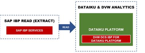 Dvw Dataiku Connectors Dvw Analytics