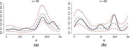 True Densities Solid Lines Estimated Densities Dot Dashed Lines