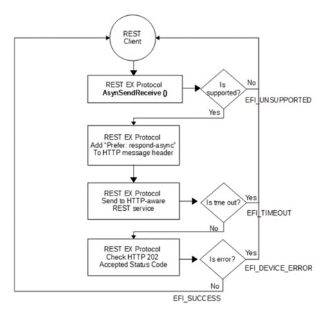29 Network Protocols — Arp Dhcp Dns And Rest — Uefi