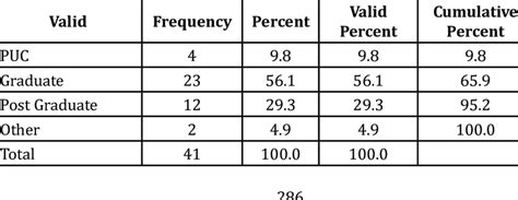 Table Showing Classification Of Respondents Based On Educational