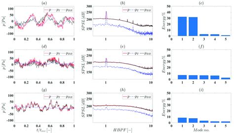 Application Of The Pod Based Decomposition Strategy To The Test Cases Download Scientific