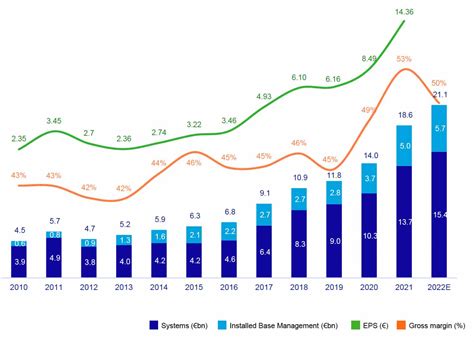 Asml Continues To Grow Nasdaq Asml Seeking Alpha