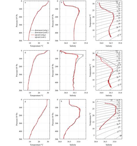 Temperature Salinity Profiles And Temperature Salinity Curves From