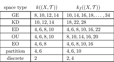 table 17 from the closure complement boundary theorem in topological