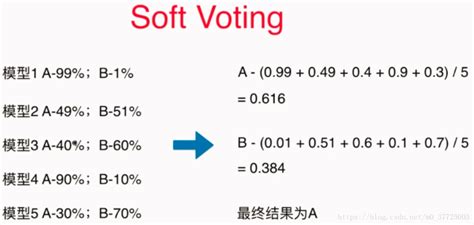 集成学习voting Classifier在sklearn中的实现votingclassifier Csdn博客