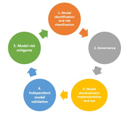 Implementing Model Risk Management Principles Ss1 23 Katalysys Risk And Regulatory Advisory