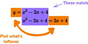 Solving Quadratic Equations Graphically GCSE Maths Revision Guide