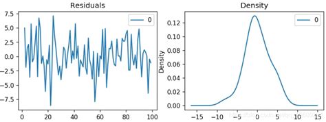 Python中的arima模型、sarima模型和sarimax模型对时间序列预测 拓端