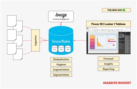 Measuring The Impact Of Braze With Snowflake And Power Bi Massive