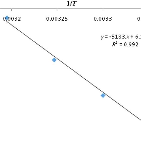 Vant Hoff Plot For The Interaction Of Bsa And Rifampicin Download
