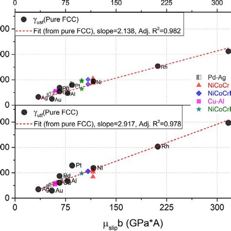 Correlation Between Unstable Stacking Fault Energies A γ Us F And B γ Download Scientific