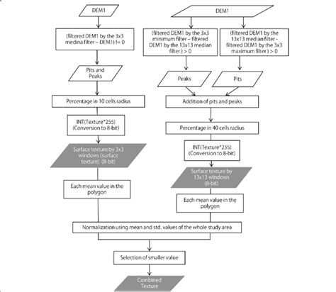 flowchart of calculation of the combined texture download scientific