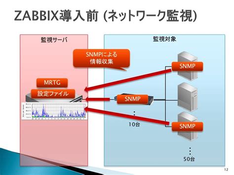 オープンソースでシステム監視！統合監視ソフトウェアzabbix