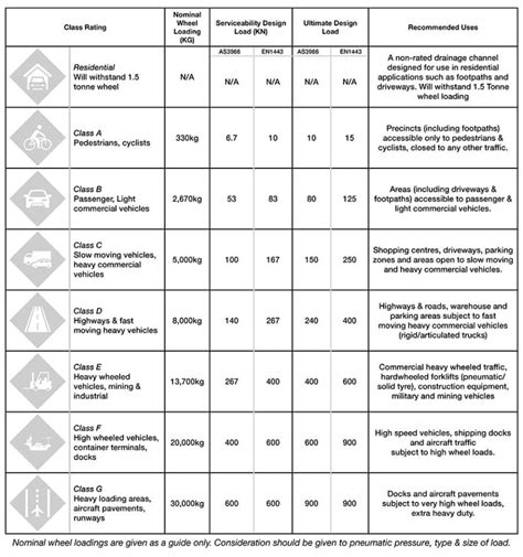Trench Grate Load Classification What You Need To Know Sabdrain