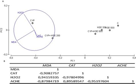 Variables Distribution Plots Assayed By Principal Component Analysis