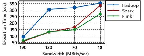 Execution Time Of Hadoop Spark And Flink For Grep And K Means With Download Scientific Diagram