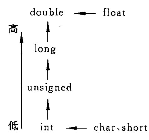 嵌入式学习c语言二数据类型转换 Csdn博客