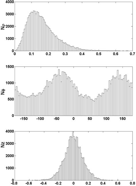 Probality Distribution Of Signal Amplitude Figure 15 Noise