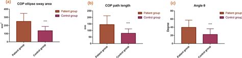 Comparisons Of Cop Ellipse Sway Area A Cop Path Length B And Angle