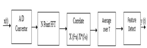 cyclostationary feature detection [7] download scientific diagram