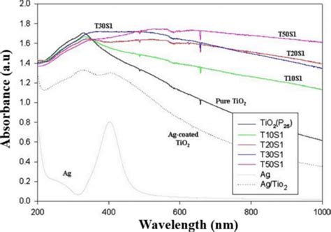 Uv Vis Absorption Spectra Of Ag Pure Tio2 And Ag Deposited Tio2 Download Scientific Diagram