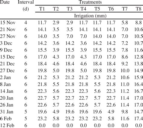 Irrigation Depths Of Defi Cit Irrigated Tomato Experiment At Sekota Download Scientific Diagram