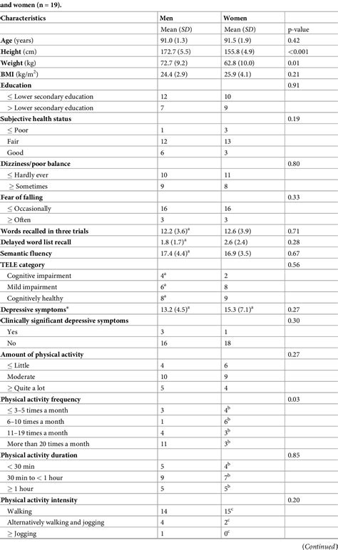 Table 1 From Accelerometer Measured Physical Activity And Sedentary