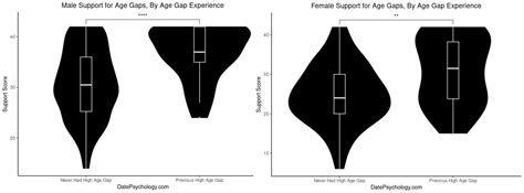 Age Gaps Hierarchical Relationships Date Psychology