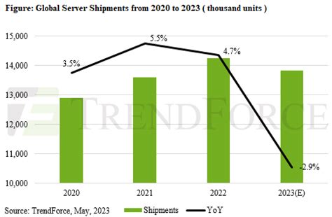 Server Shipments To Fall An Estimated YoY In Says TrendForce