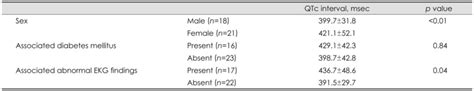 The Comparison The Qtc Interval In Dm1 According To Sex And Associated